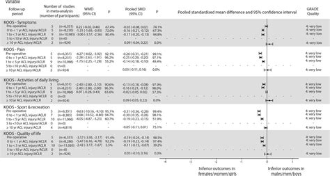 Lets Talk About Sex And Gender After Acl Injury A Systematic Review Lets Talk About Sex And Gender After Acl Injury A Systematic Review
