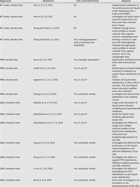 Two Phase Flow Models For Gdls Download Scientific Diagram