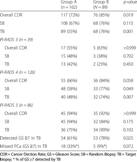 Cancer Detection Rate And Gleason Pattern Download Table