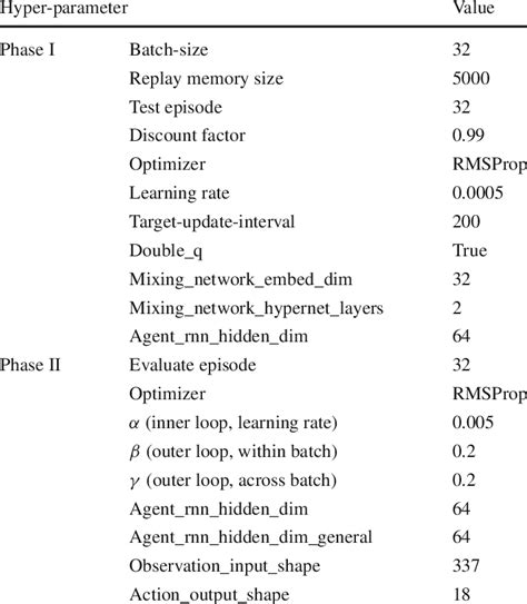 Hyper Parameters Used In Experiment Download Scientific Diagram