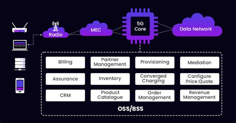 Ossbss System In 5g The Key To Unlock Success For Csps Echelon Edge