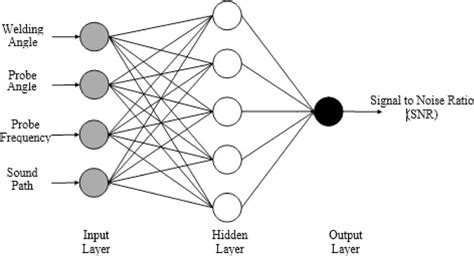 Structure Of A Developed Ann Models Download Scientific Diagram