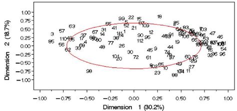 Internal Preference Map Of The Overall Acceptance Data