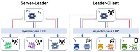 论文审查 Ofl Opportunistic Federated Learning For Resource Heterogeneous And Privacy Aware Devices