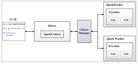 Spark的概述 Csdn博客 Spark的概述 Csdn博客