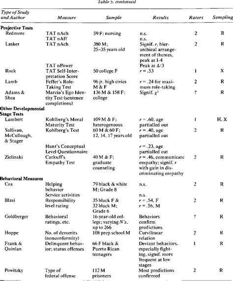 Table 3 From Construct Validity Of The Sentence Completion Test Of Ego