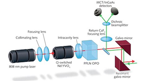 Spectral Imaging Active Hyperspectral Sensing And Imaging For Remote