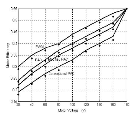 Variation Of The Motor Speed With The Duty Cycle For PWM Technique Fig Download Scientific