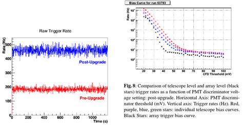 Comparison Of Pre Upgrade And Post Upgrade Raw Trigger Rates Versus