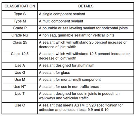 Elastomeric Joint Sealant Classification Paktechpoint