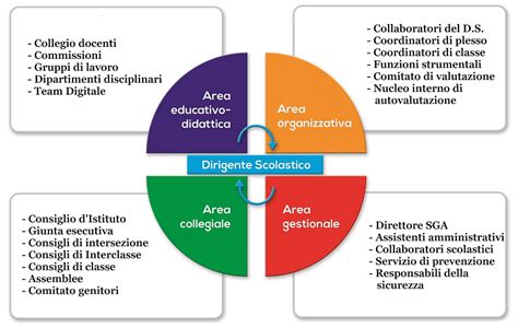 Organigramma E Funzionigramma Istituto Comprensivo Fabrizio De Andrè
