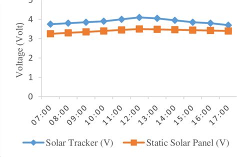 Graph Of Comparison Of Static Solar Cell Output Voltage And Solar