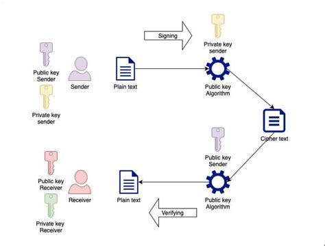 Public Key Cryptography Algorithms
