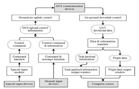 Typical Structure Of Gcs Software [13] Environment Data Receiver Download Scientific Diagram