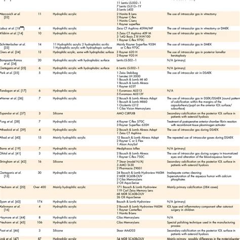 Cases Of Intraocular Lens Calcification A Clinical Photograph Download Scientific Diagram