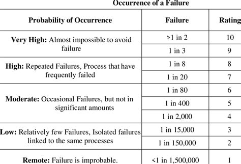 Occurrence Measure For Fmea Kumar 2012 Download Scientific Diagram