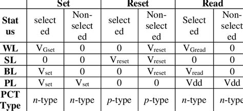 Overview Of The Programming Voltages And Pct Type For Set Reset And