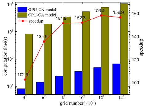 Gpu Based Cellular Automata Model For Multi Orient Dendrite Growth And The Application On Binary