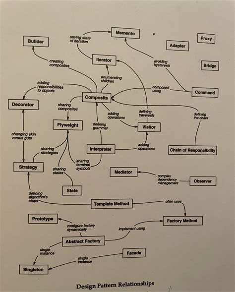 Bradley Bowen On Linkedin From Design Patterns Elements Of Reusable