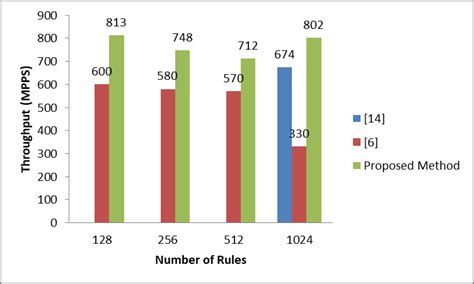 The Throughput Comparison With The Existing Techniques For 128256512 Download Scientific