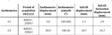 Table 2 From Slow Moving Landslide Risk Assessment Combining Machine Learning And Insar