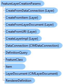Featurelayercreationparams Classarcgis Pro