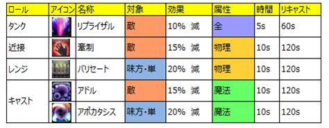Kongari Sakana 日記「40 ダメージ軽減スキルまとめたよ」 Final Fantasy Xiv The Lodestone