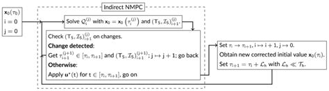Indirect Nonlinear Model Predictive Control Nmpc Nonlinear Model Download Scientific Diagram