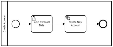 Macam Dan Tipe Task Dalam Notasi Bpmn Bpmn Indonesia