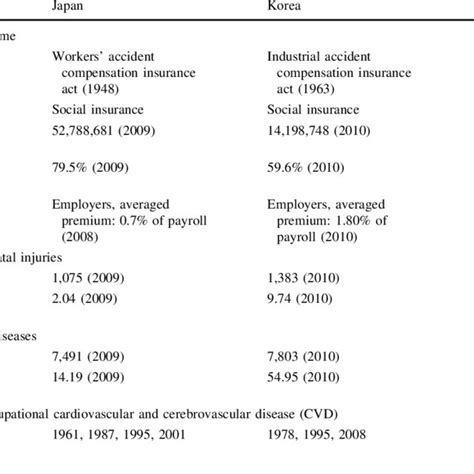Workers Compensation Schemes And Compensated Occupational Injuries And Download Table