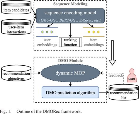 Figure 1 From Dynamic Multi Objective Optimization Framework With Interactive Evolution For