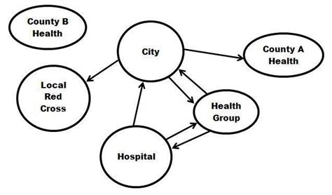 Network Analysis Of Retweets Arrows Indicate At Least One Message Download Scientific