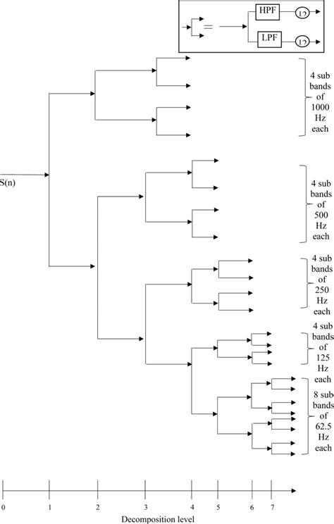 Erb Scale Like Wavelet Decomposition Structure Download Scientific