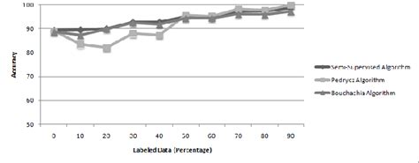 Figure 1 From A New Approach For Semi Supervised Clustering Based On