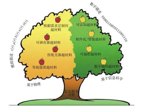 东南大学崔铁军院士团队：信息超材料 知乎
