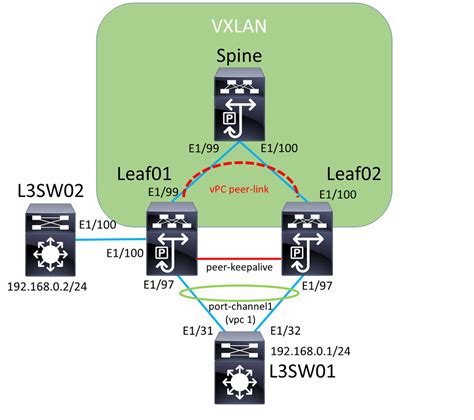 Cisco Nexus シリーズ Vxlan Evpn Vpc Fabric Peering Part 1 2 Cisco Community