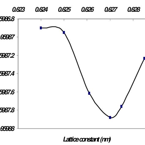 Total Energy Versus Lattice Constant For 8 Atom Oxygenated 001 1x1 Download Scientific