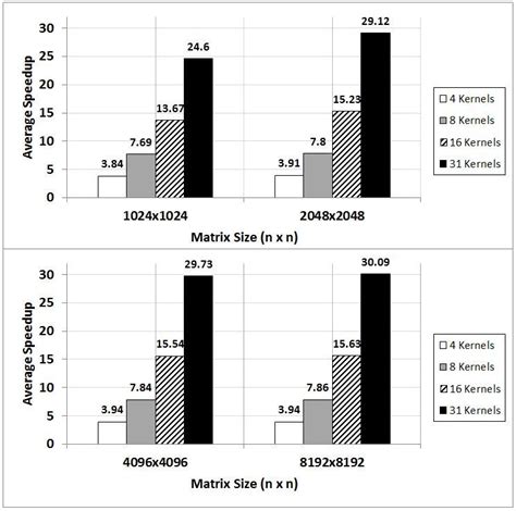 Lu Decomposition Performance Scalability For Different Number Of Download Scientific Diagram