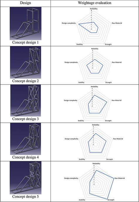 Conceptual Design Evaluation Data Download Scientific Diagram