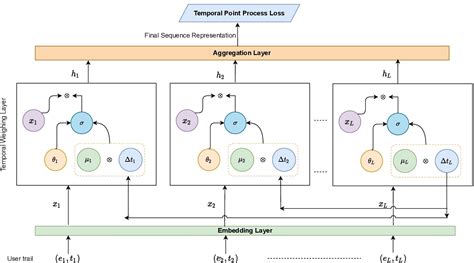 a neural bag of words point process model for user return time prediction in e commerce