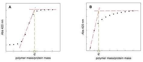 Applications Of Calorimetric Techniques In The Formation Of Protein Polyelectrolytes Complexes