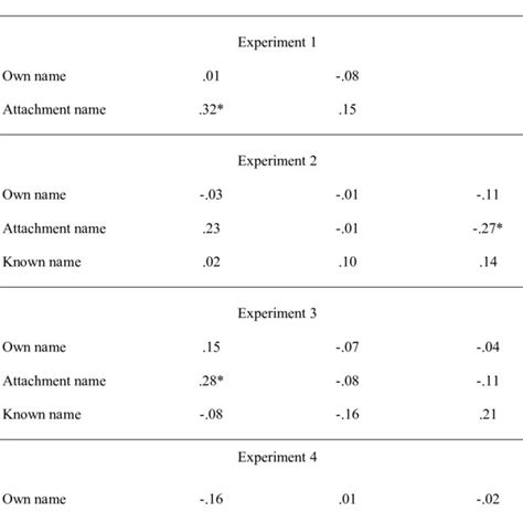 Correlations Between Individual Differences In Attachment Style As