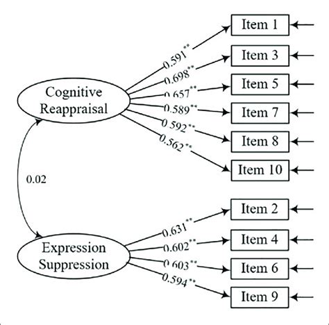 Standardized Factor Loadings For Total Sample Confirmatory Factor Download Scientific Diagram