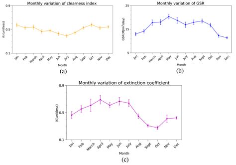 Monthly Variation Of Parameters A Gsr B Clearness Index And C