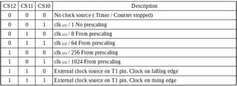 Arduinoavr 07 Timer1fastpwmocr1a By Morgan Ting 閱益如美 Medium