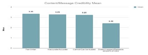 content credibility mean authors own computation through field survey