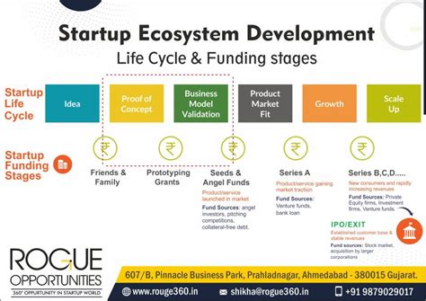 Meghal Shah Ca Disa On Linkedin How Start Up Needs To Move In Its Journey Lets Discuss 1 Idea