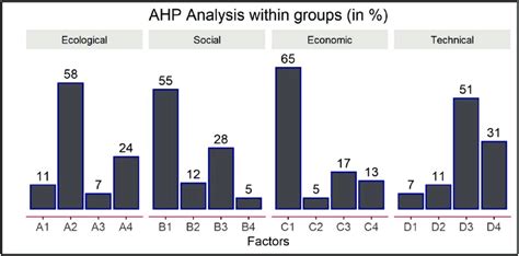 Ahp Analysis Among Different Factors Within Four Criteria Download Scientific Diagram
