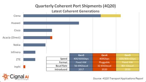 400g Coherent Optics Shipments Triple During 2020 Cignal Ai