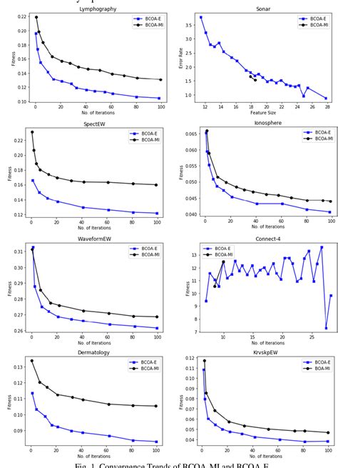 Table 1 From Filter Based Feature Selection Using Information Theory